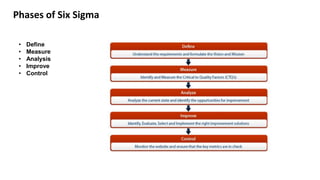 Six sigma 2.pptx | Business | Business and Finance