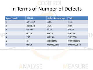 Six sigma and cost saving | PPTX