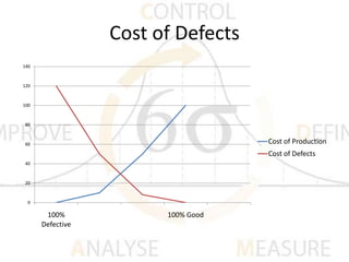 Six sigma and cost saving | PPTX