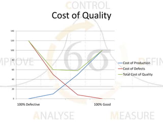 Six sigma and cost saving | PPTX