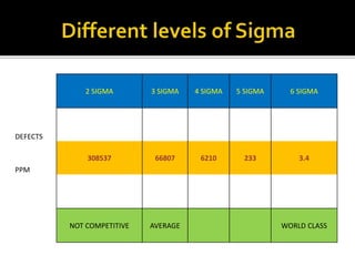 Six Sigma - An Introduction | PPT