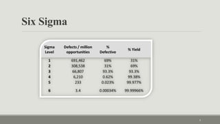 Six Sigma Principle and Methods | PPTX