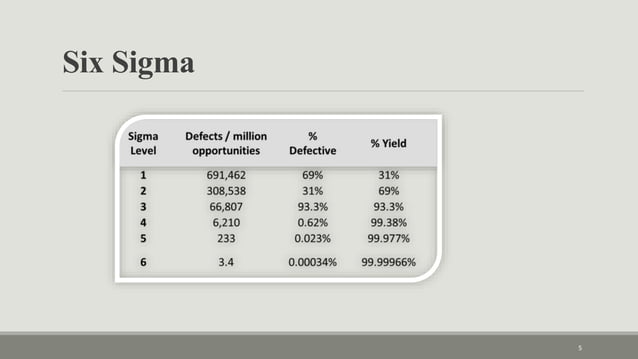 Six Sigma Principle and Methods | PPTX