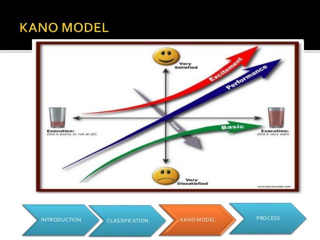 Concept of Kano Model (Six Sigma)