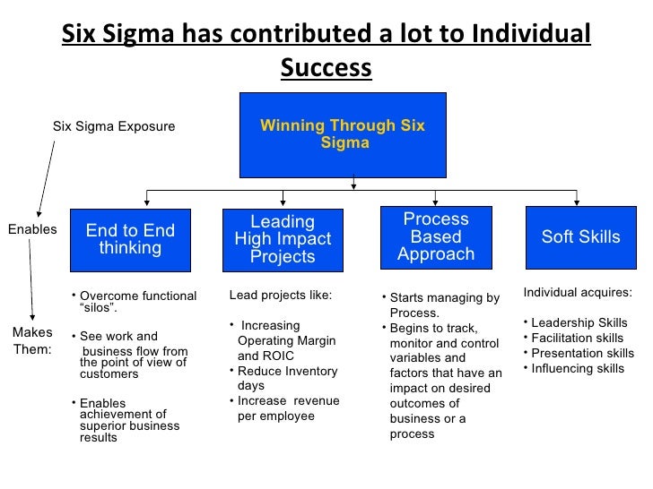 Six Sigma Benefits To Individuals Six Sigma Benefits To Individuals