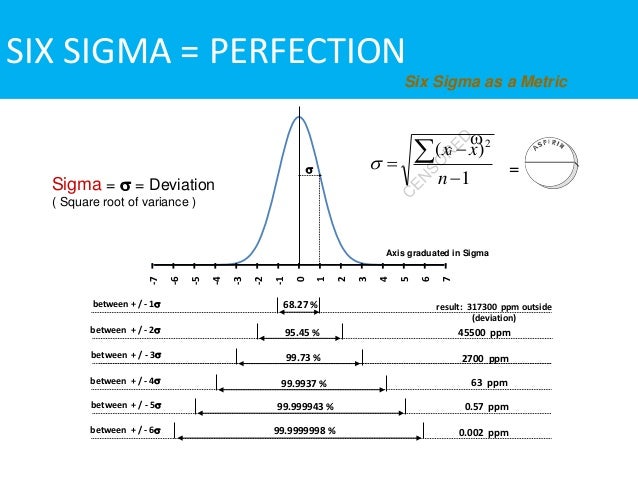 Basics of Six Sigma