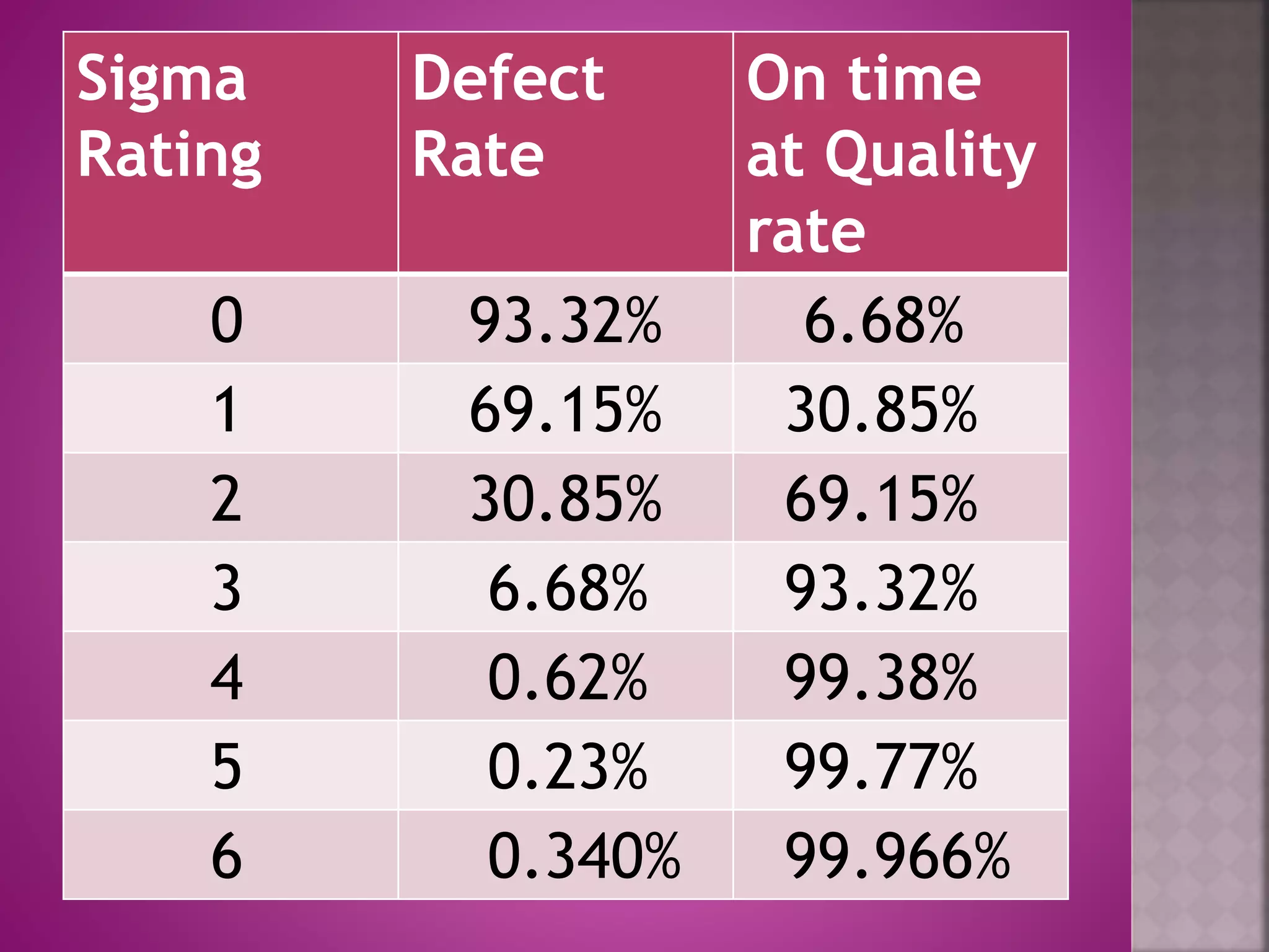 Six sigma by sonali kaul | PPT