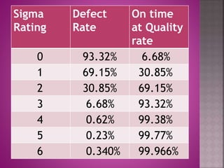 Six sigma by sonali kaul | PPT