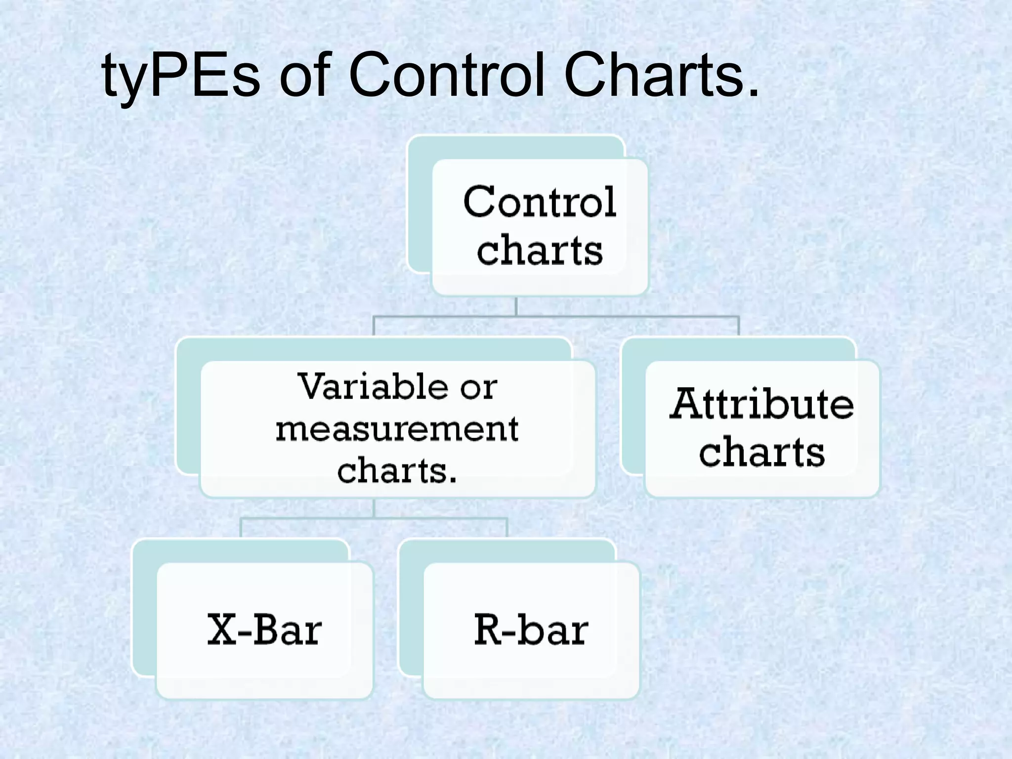 Six sigma control charts | PPTX