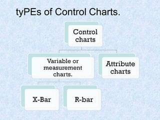 Six sigma control charts | PPTX