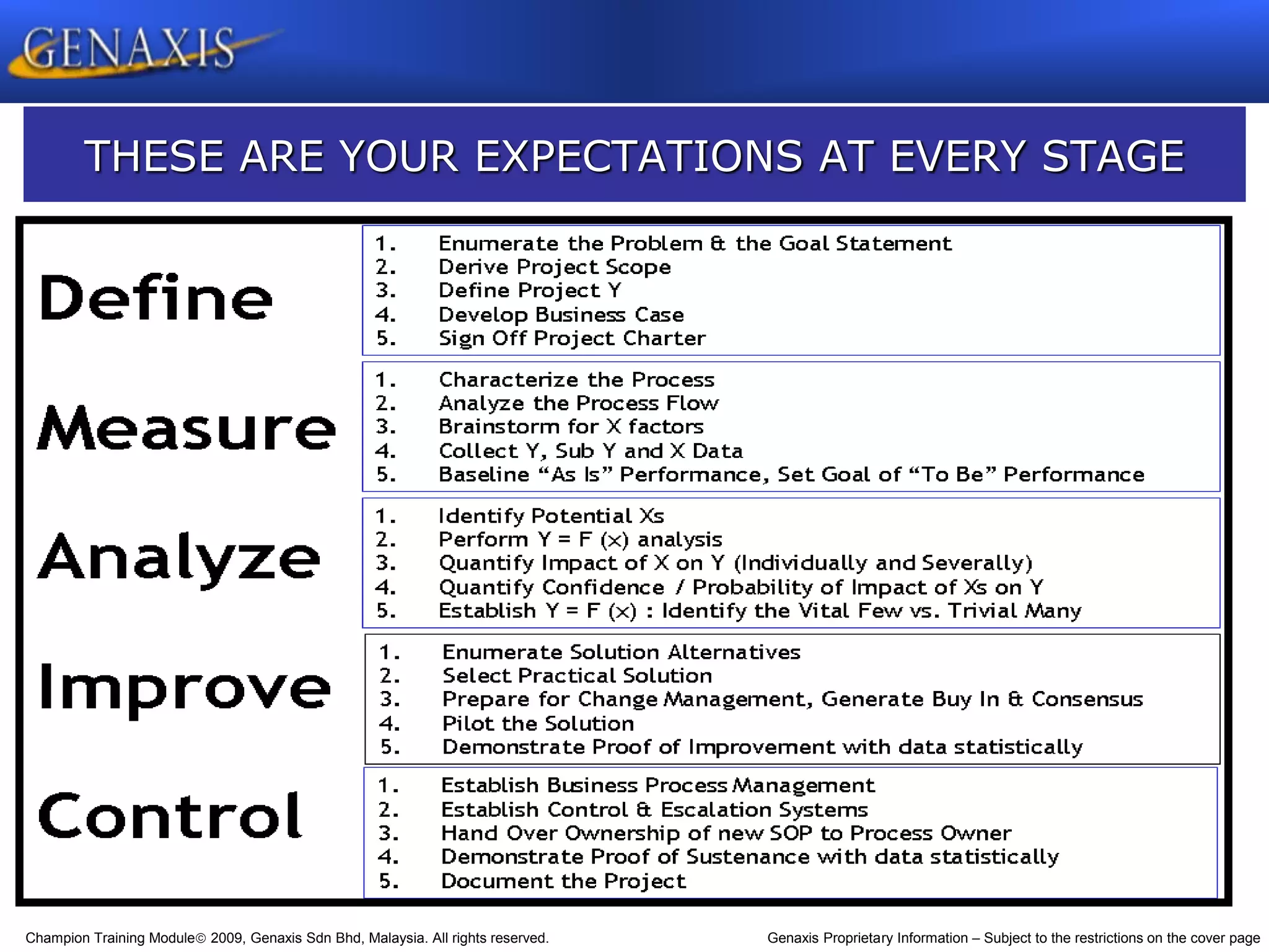 Six Sigma Define Stage.ppt