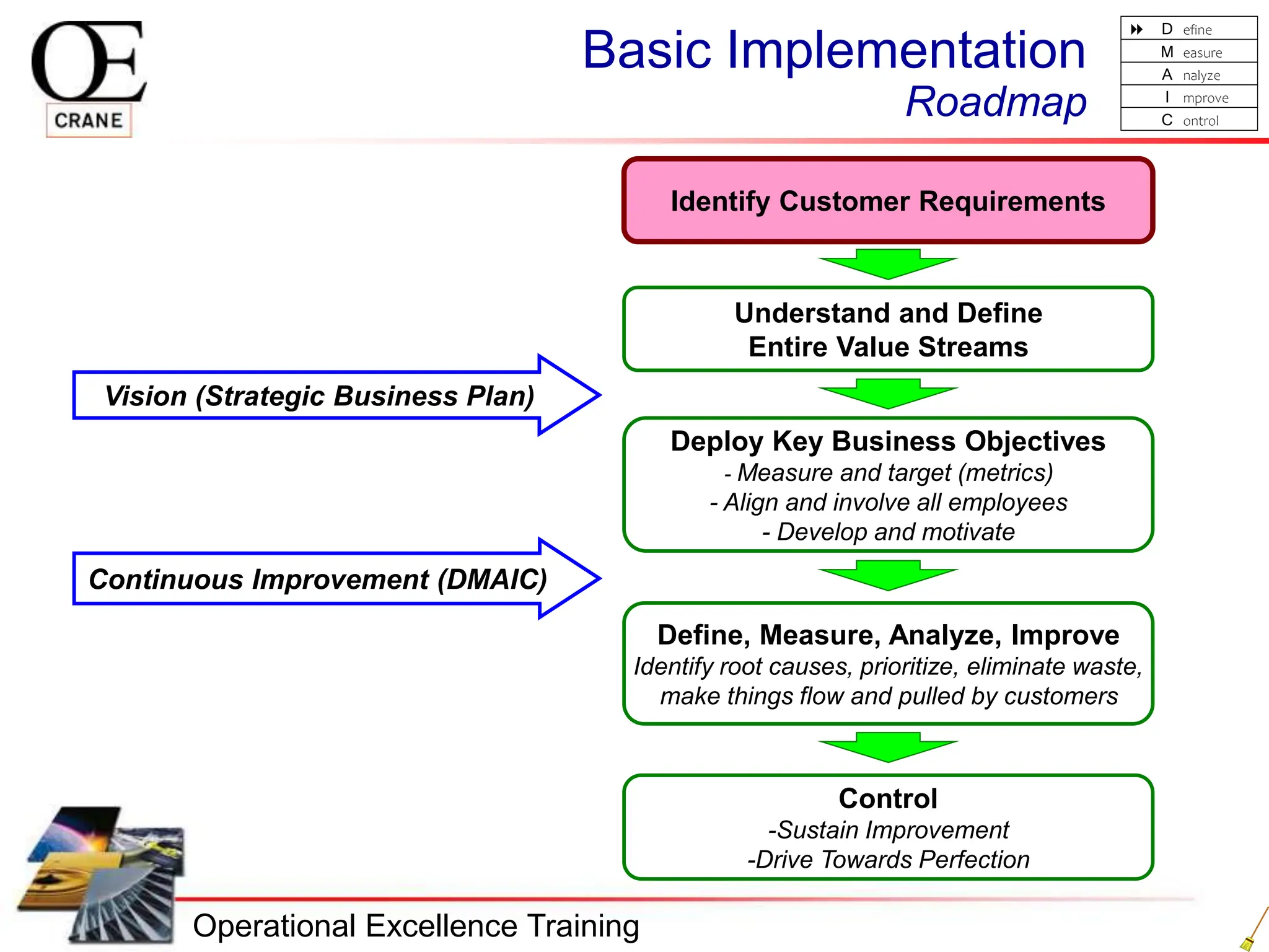 Logic of Six Sigma DMAIC Y=f(x) to explain the world .ppt