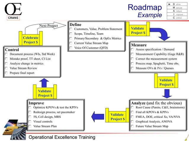 Logic of Six Sigma DMAIC Y=f(x) to explain the world .ppt