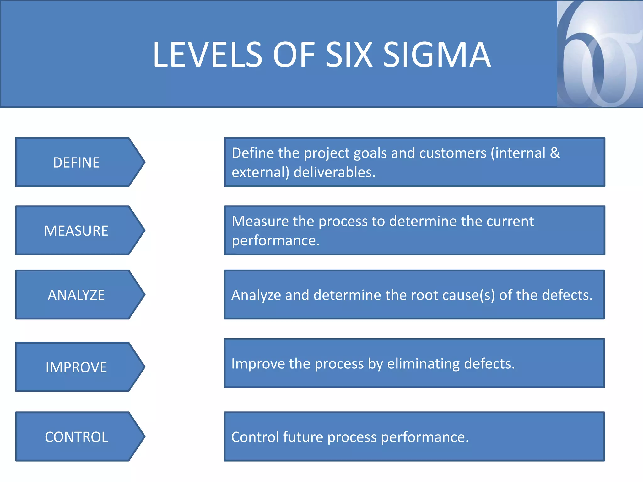 Six sigma | PPT