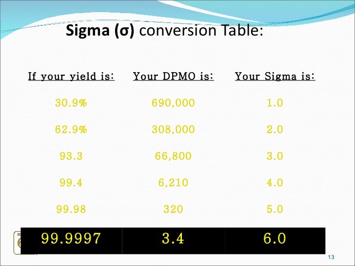 Six sigma for beginner