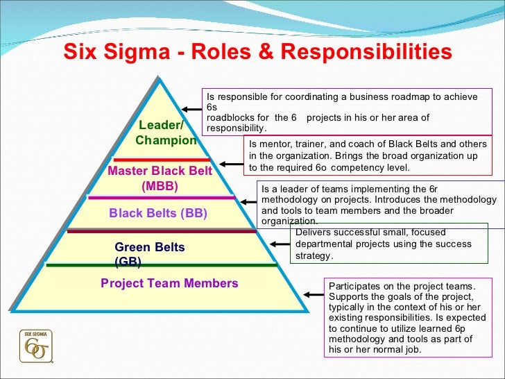 Six sigma for beginner