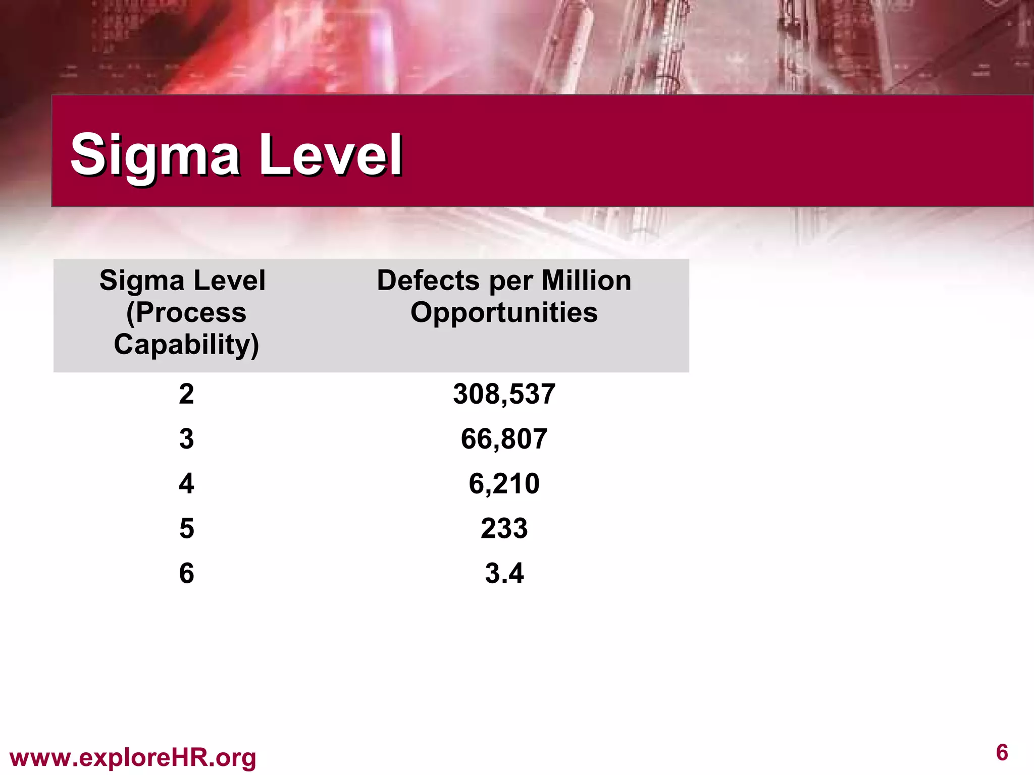 Six Sigma For Managers (Explore HR.Org) | PPT