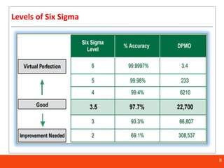 Six sigma foundation and principles | PPTX