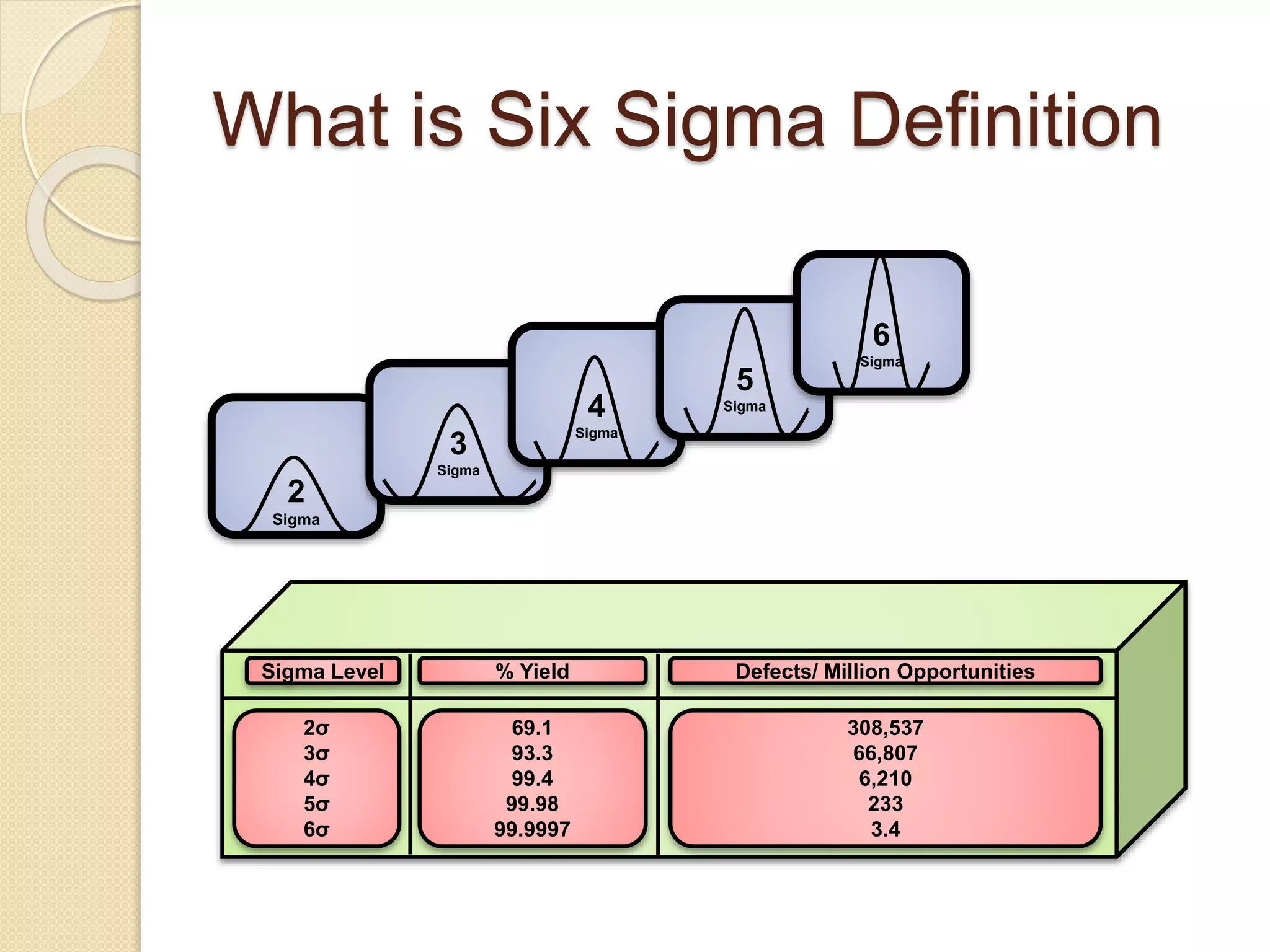 SIX SIGMA Green Belt Training | PPTX