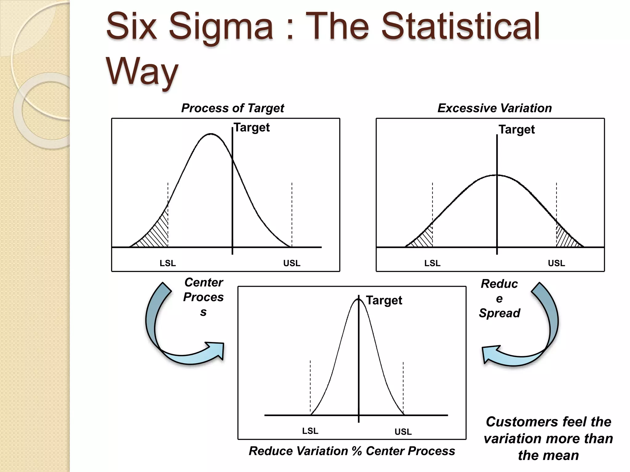 SIX SIGMA Green Belt Training | PPTX
