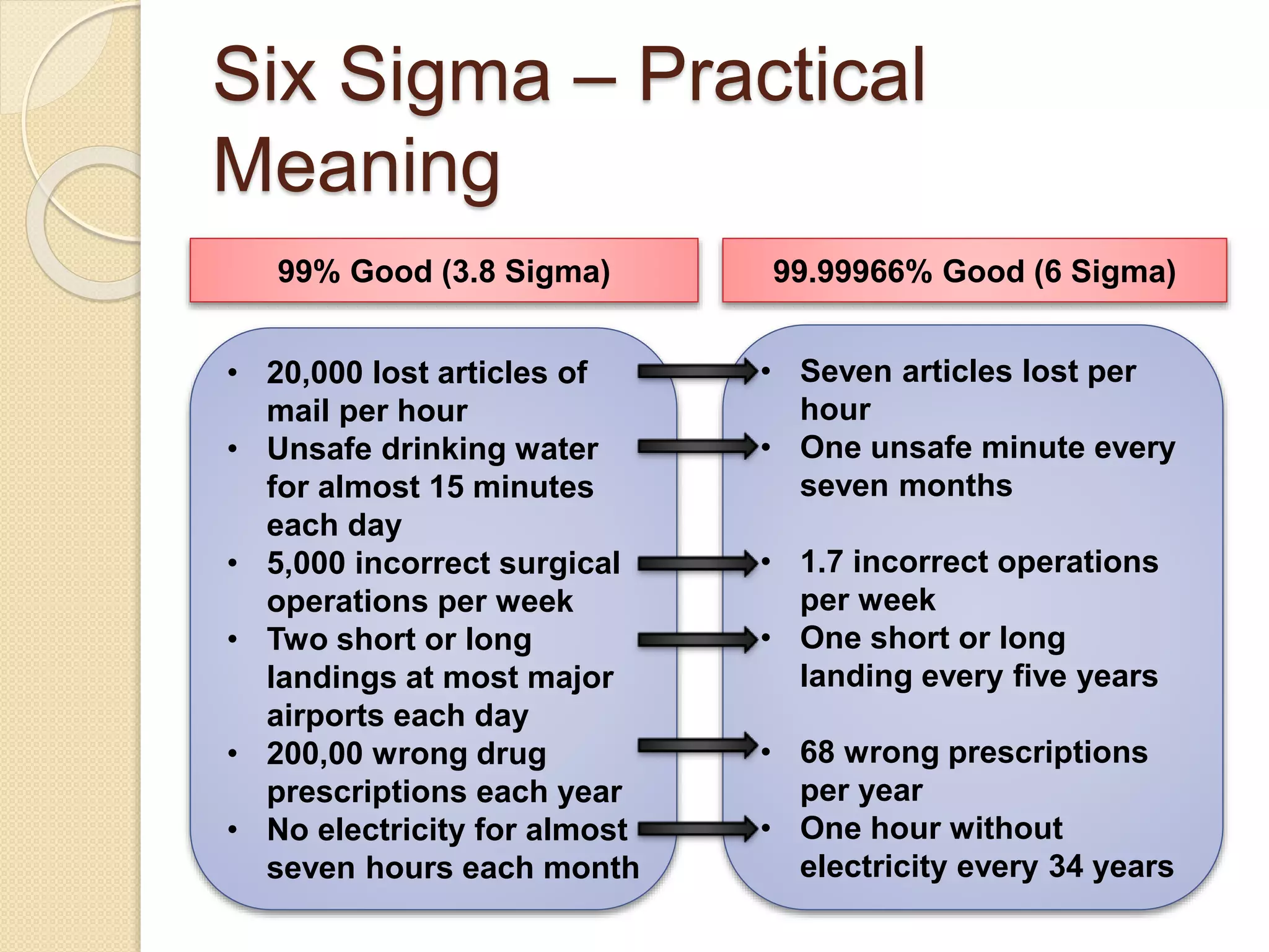 SIX SIGMA Green Belt Training | PPTX