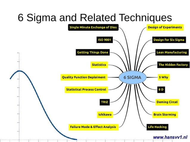 Six Sigma Intro | PPT | Free Download