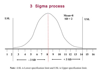Six sigma & levels of sigma processes | PPT