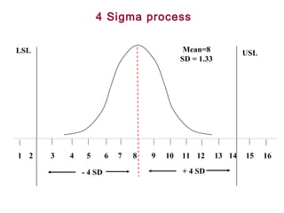 Six sigma & levels of sigma processes | PPT