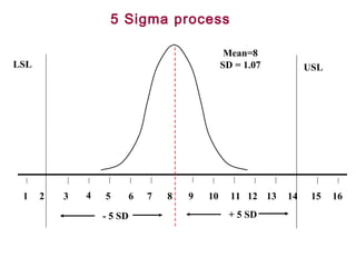 Six sigma & levels of sigma processes | PPT