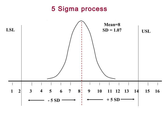 Six sigma & levels of sigma processes | PPT | Business Accounting ...