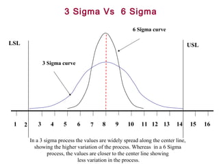 Six sigma & levels of sigma processes | PPT