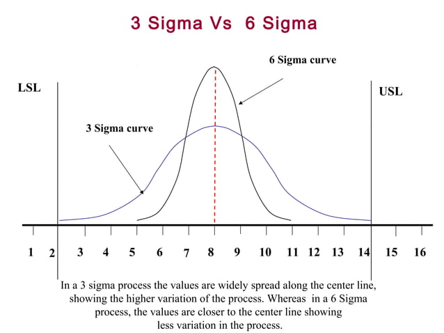 Six sigma & levels of sigma processes | PPT | Business Accounting ...