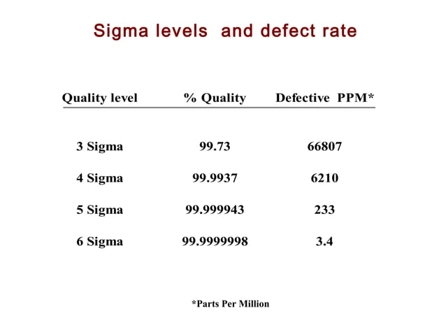 Six sigma & levels of sigma processes | PPT | Business Accounting ...