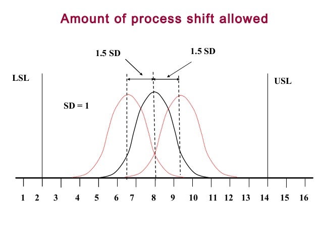 Six sigma & levels of sigma processes