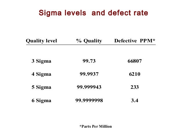 Six sigma & levels of sigma processes