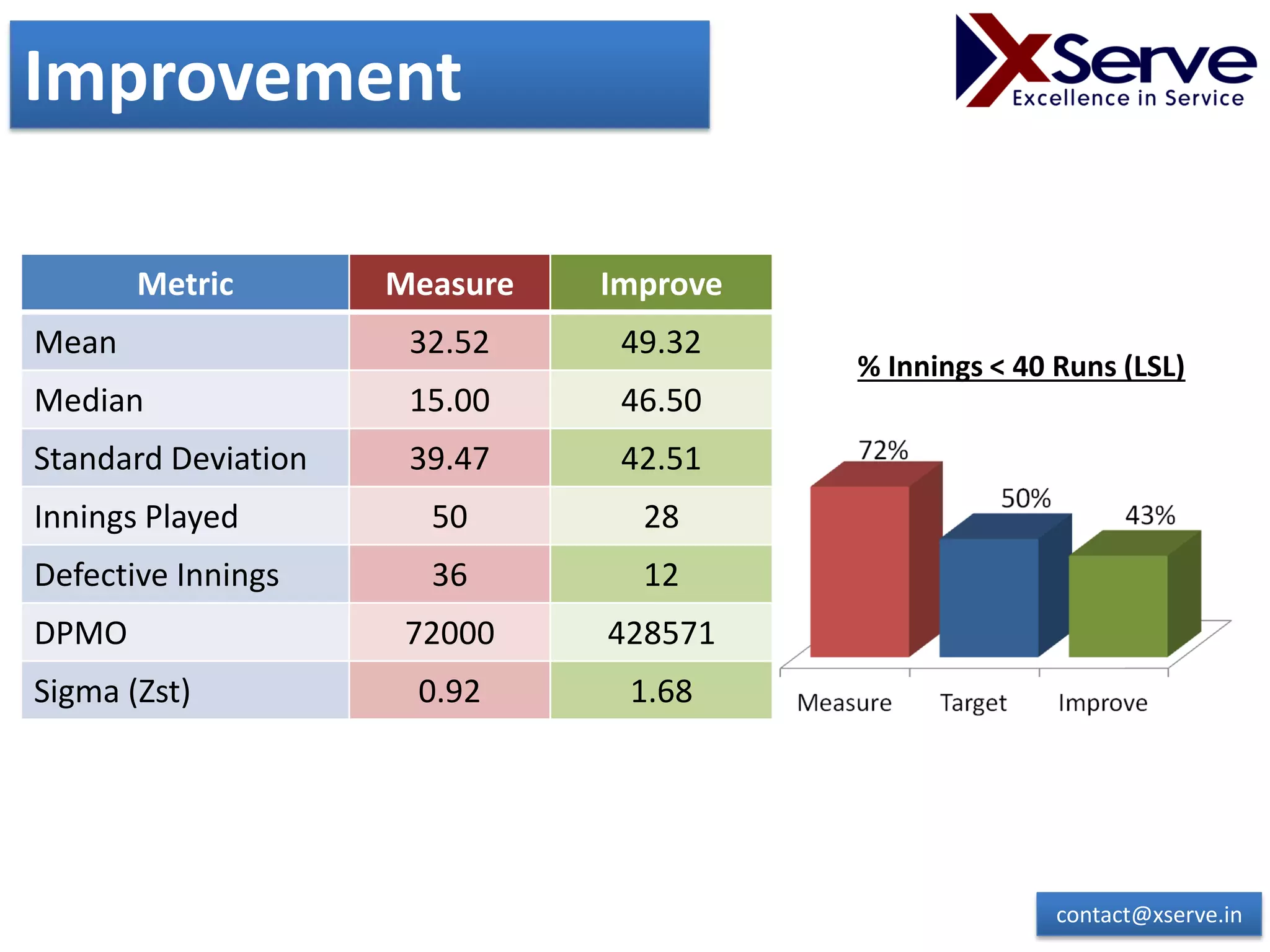 Six Sigma DMAIC Case Study | PDF