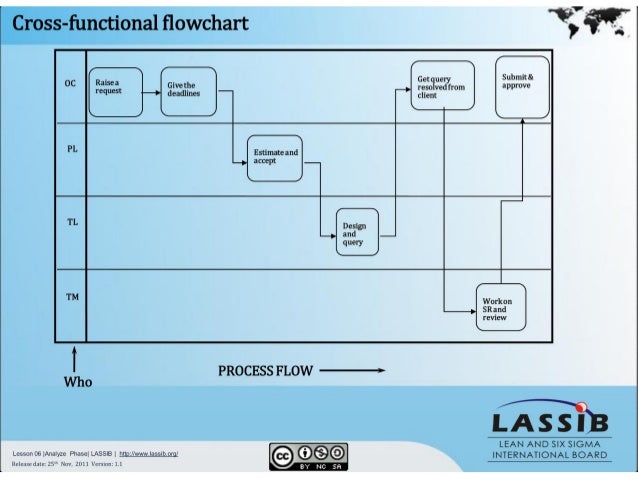 Six Sigma Flow Chart