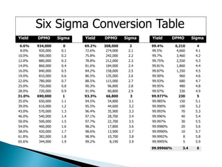 Six sigma ppt | PPTX