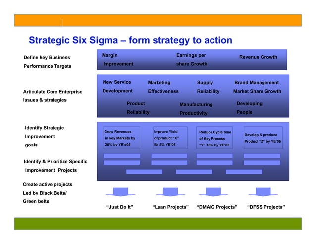 Six Sigma Presentation | PPT