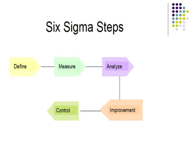 Six sigma - learn 6 sigma steps | PPT