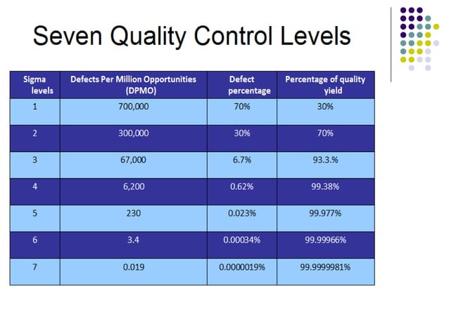 Six sigma - learn 6 sigma steps | PPT