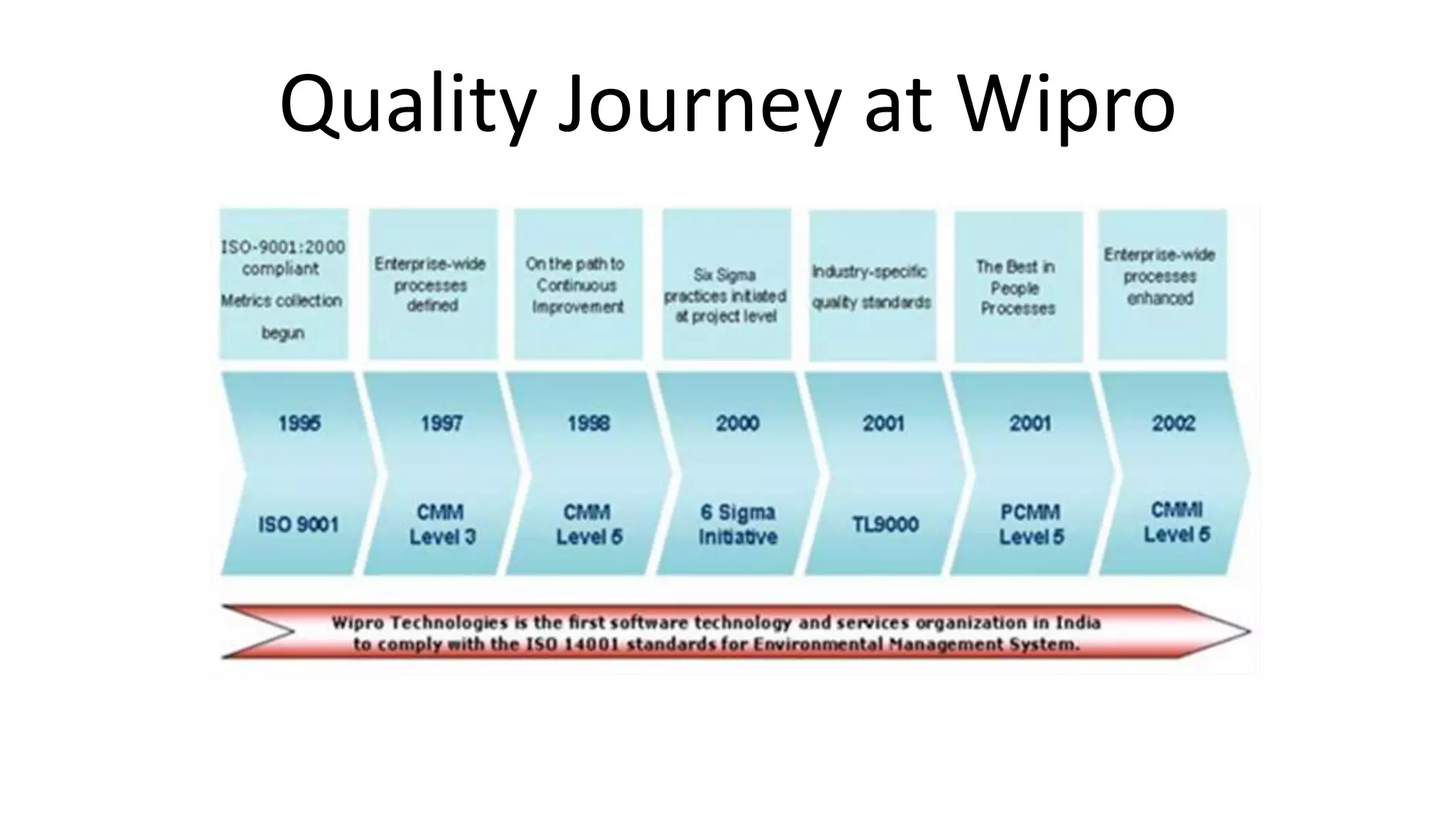 Six sigma in Wipro | PPTX