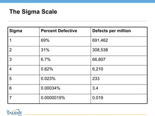 Six Sigma Recruiting | PPT | Human Resources | Business