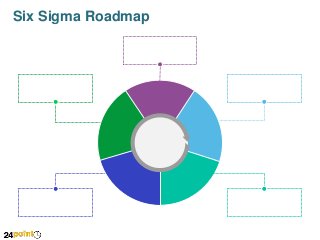 Six Sigma Roadmap - PowerPoint Slides