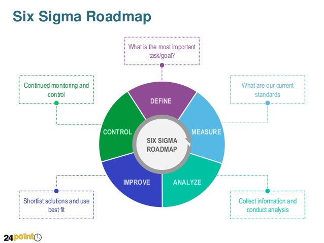 Six Sigma Roadmap - PowerPoint Slides