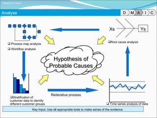 Six Sigma Storyboard | PPT | Business | Business and Finance