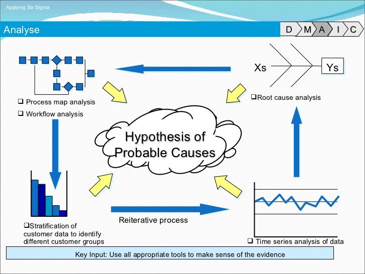 Six Sigma Storyboard Six Sigma Storyboard