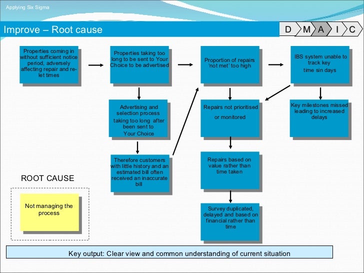 Six Sigma Storyboard Six Sigma Storyboard