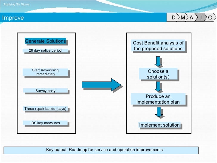 Six Sigma Storyboard Six Sigma Storyboard