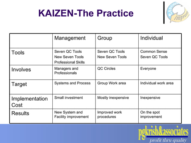 Six Sigma Vs Kaizen | PPT